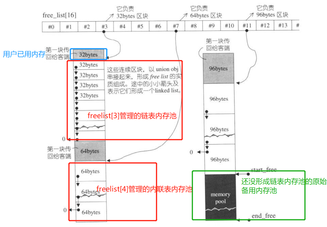 轮子-sgi_stl二级空间配置器 | 不落辰
