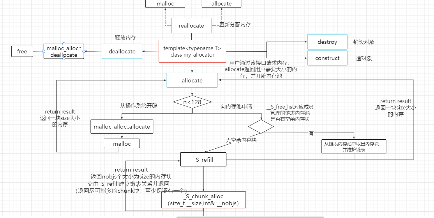 轮子-sgi_stl二级空间配置器 | 不落辰