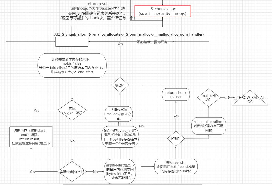 轮子-sgi_stl二级空间配置器 | 不落辰