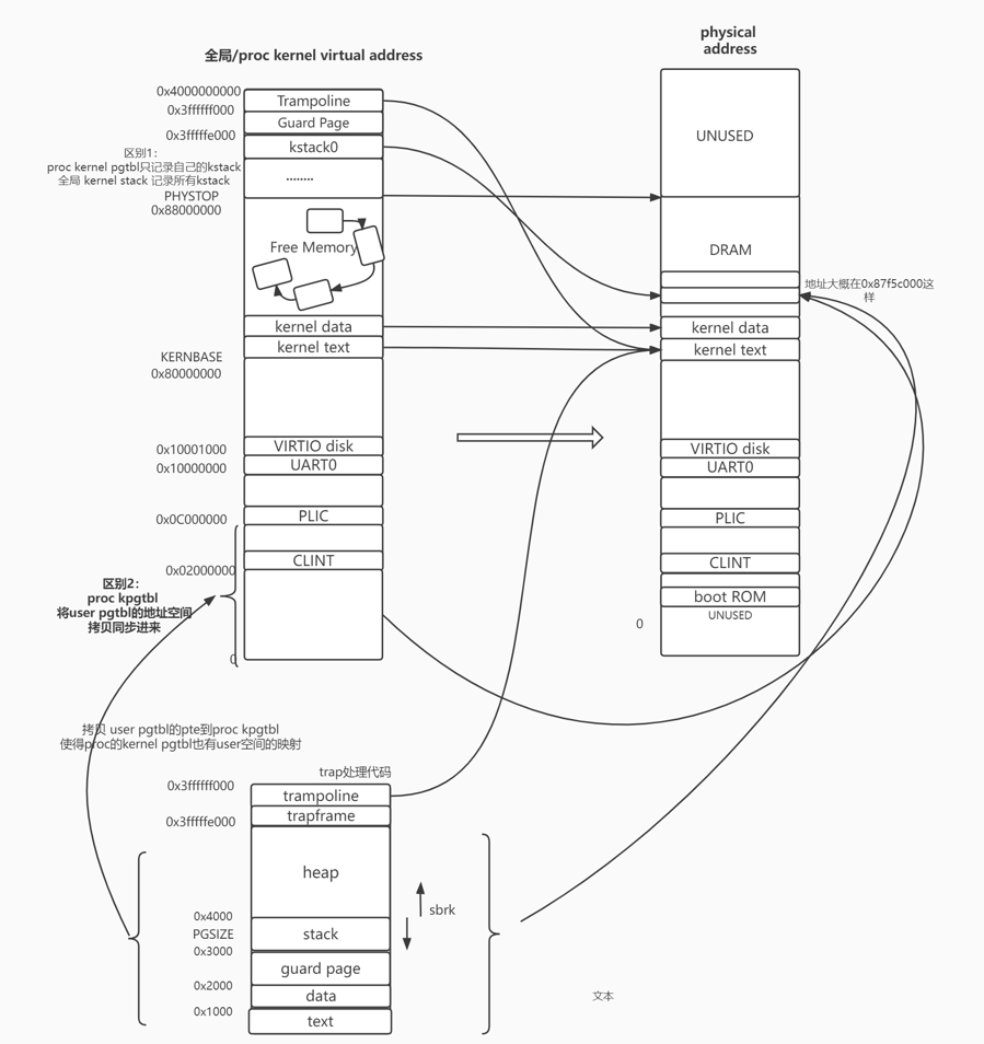 操作系统-xv6-lab3-pagetable | 不落辰
