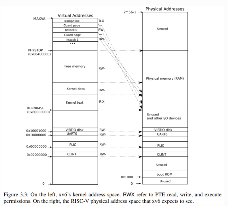 操作系统-xv6-lab3-pagetable | 不落辰