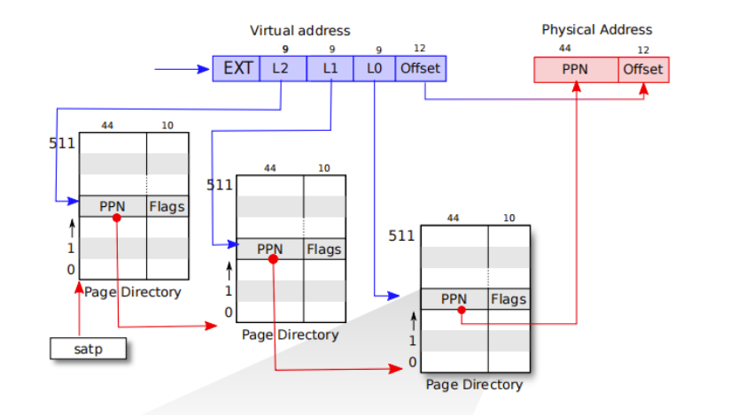 操作系统-xv6-lab3-pagetable | 不落辰