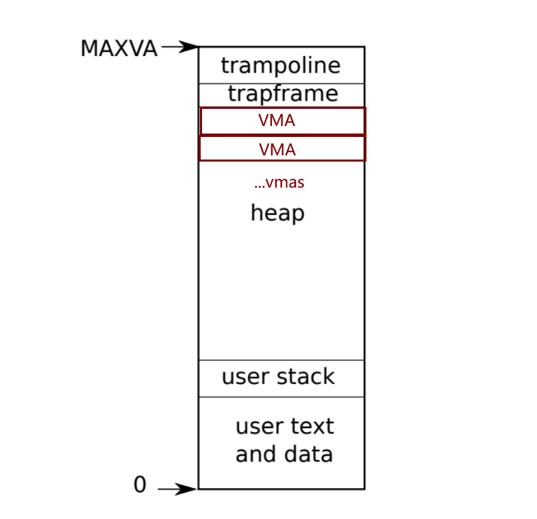 操作系统-xv6-lab10-mmap | 不落辰