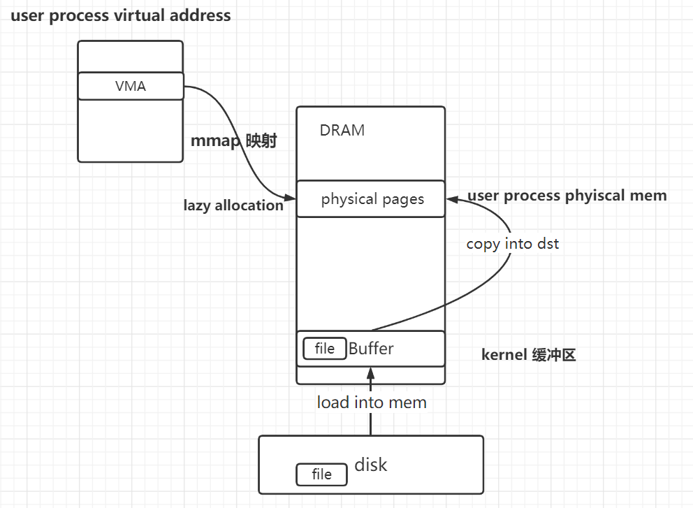 操作系统-xv6-lab10-mmap | 不落辰