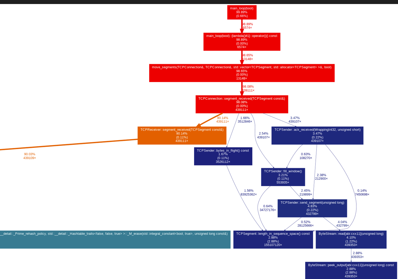 计算机网络-CS144-lab4-优化 | 不落辰