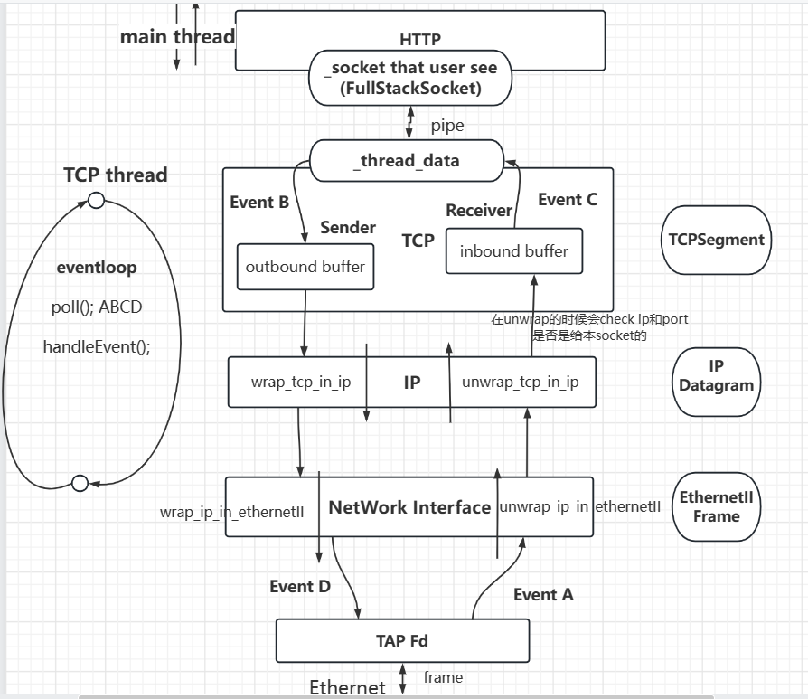 计算机网络-CS144-Socket及Lab总结 | 不落辰